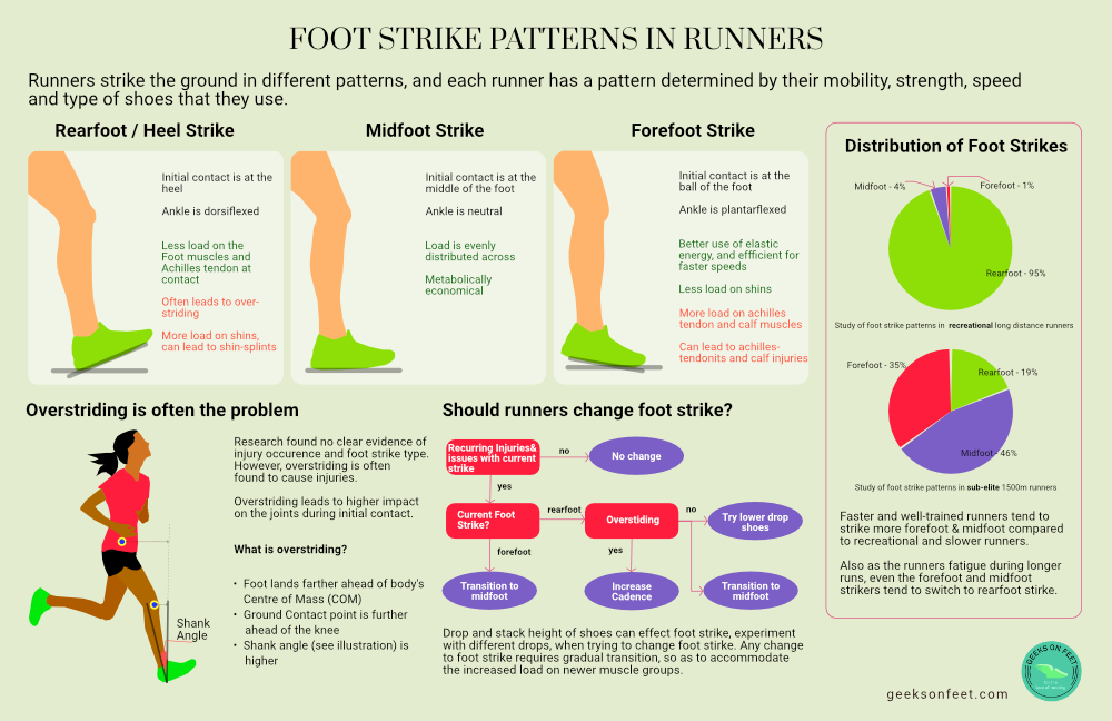 Foot Strike Patterns In Runners Geeks On Feet Foot Strike Patterns In Runners Geeks On Feet